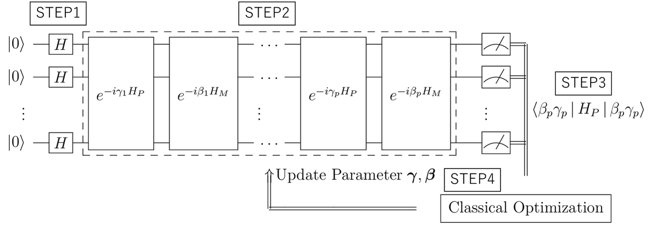 量子計算による最適化アルゴリズム～QAOA～｜NTTデータ数理システム